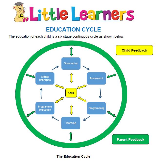 Little Learner's Early Education - Child Care Centres - 195- 205 ...
